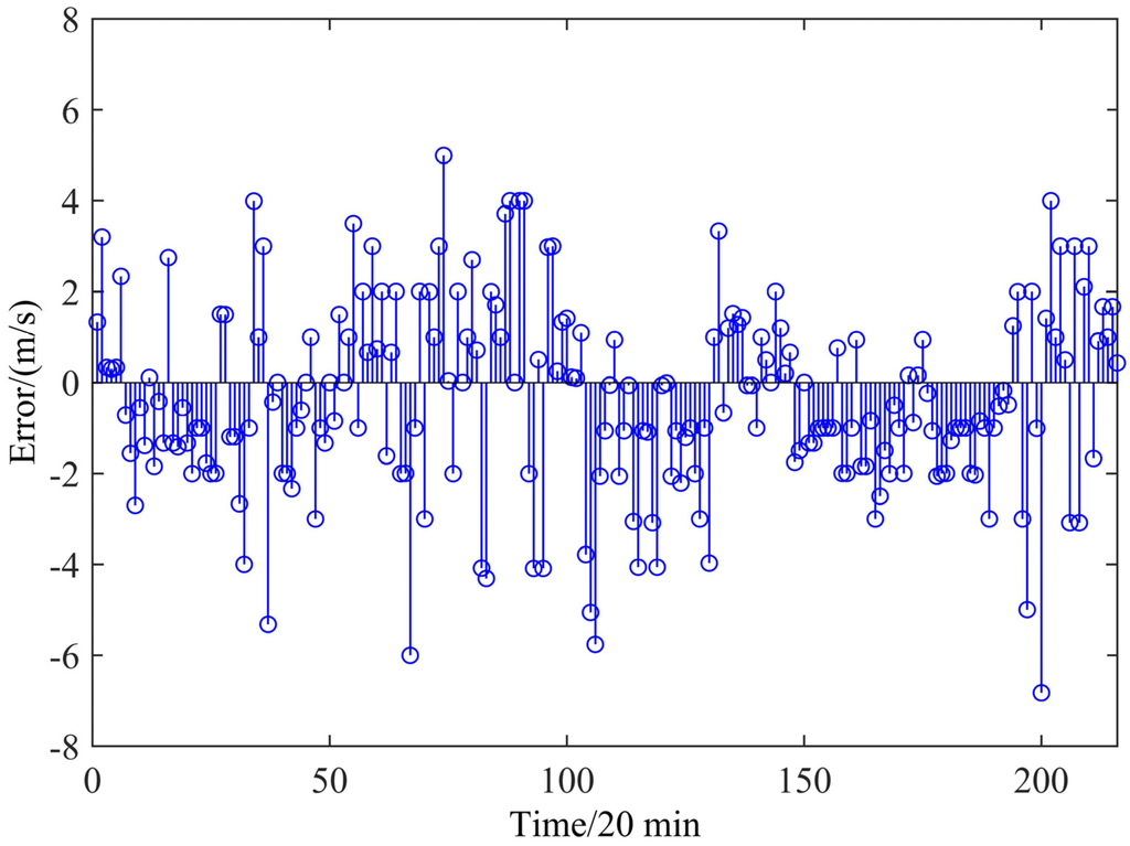 Wind Speed Forecasting Based on FEEMD and LSSVM Optimized by the Bat Algorithm