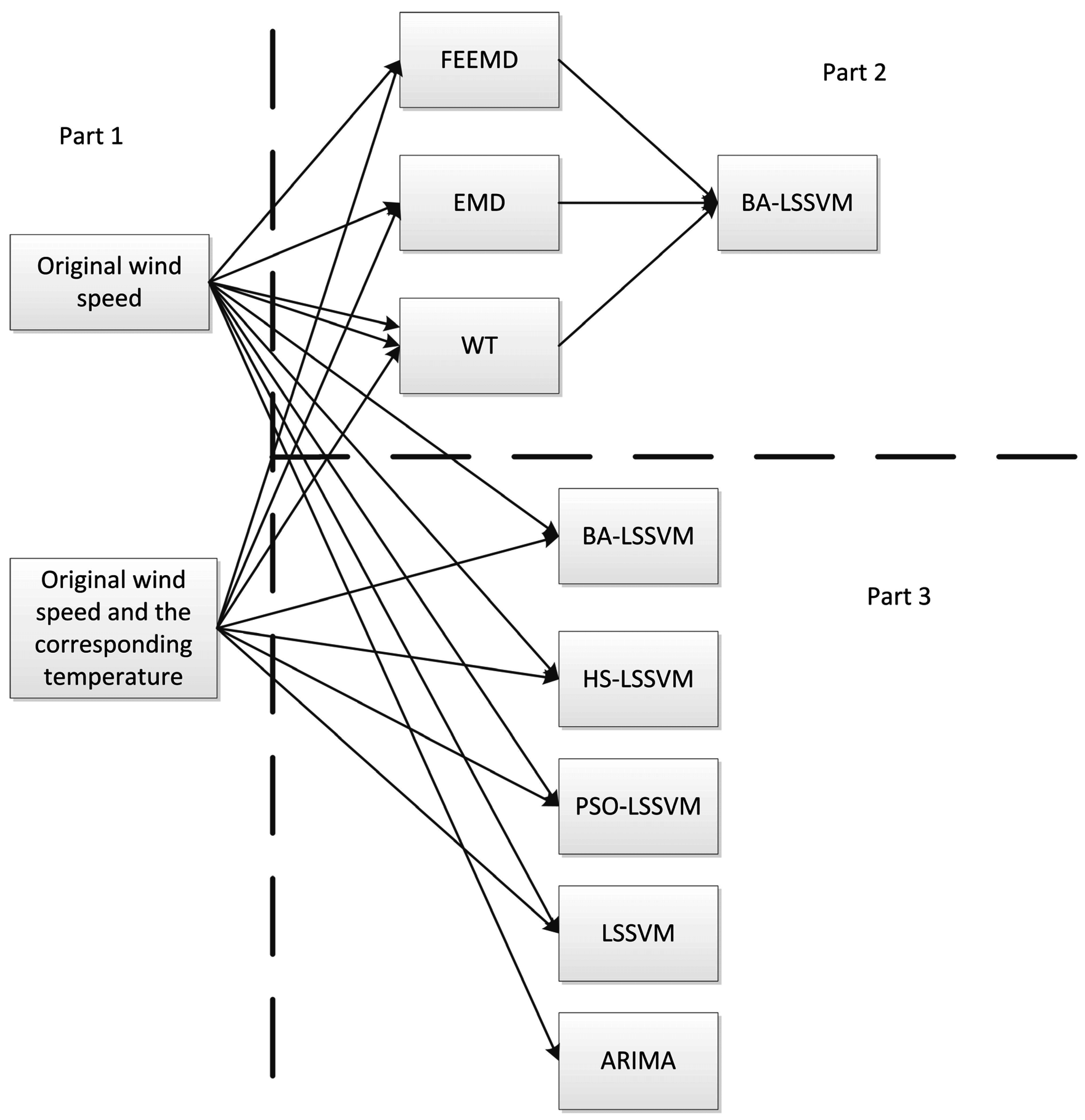 Wind Speed Forecasting Based on FEEMD and LSSVM Optimized by the Bat ...