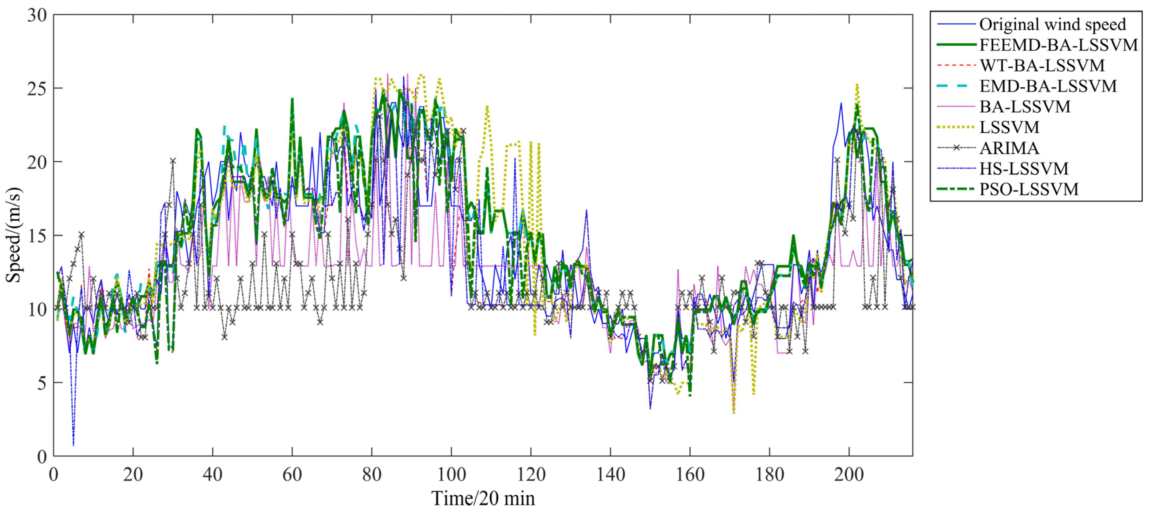 Wind Speed Forecasting Based on FEEMD and LSSVM Optimized by the Bat Algorithm