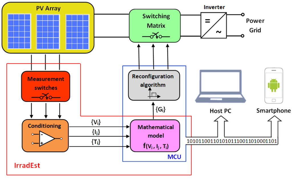 Proof of Concept of an Irradiance Estimation System for Reconfigurable ...