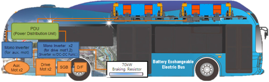 An Electric Bus with a Battery Exchange System