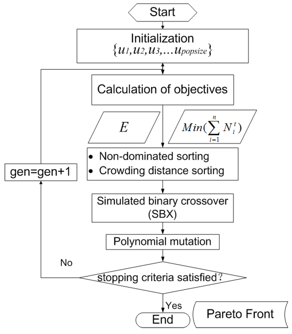 Multi-Objective Reservoir Optimization Balancing Energy Generation and Firm Power