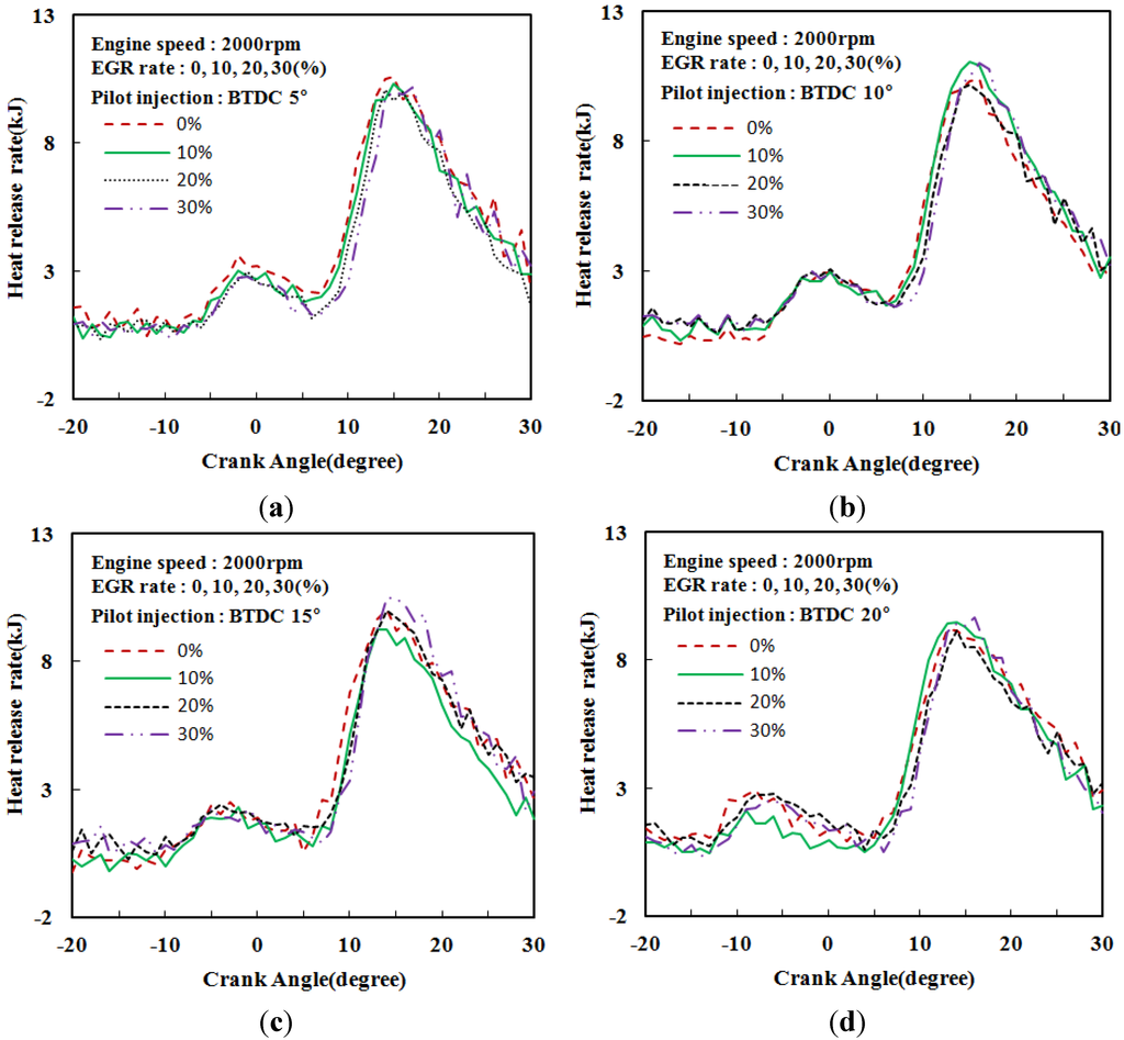 Effects of Pilot Injection Timing and EGR on Combustion, Performance and Exhaust Emissions in a ...
