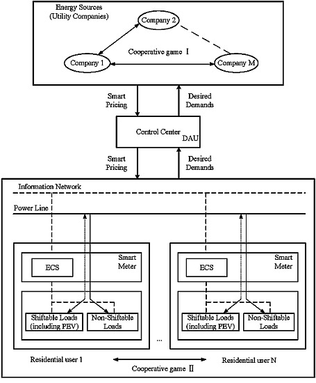 Energies | Free Full-Text | Autonomous Household Energy Management Based on a Double Cooperative ...