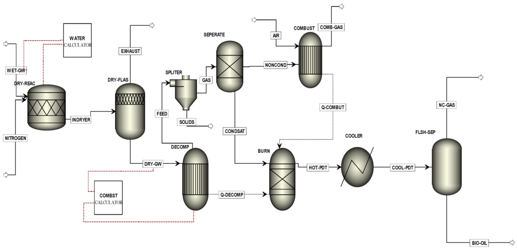 Pyrolysis of Municipal Green Waste: A Modelling, Simulation and ...