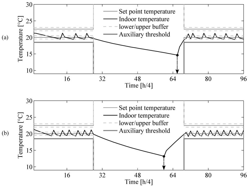 Learning Agent for a Heat-Pump Thermostat with a Set-Back Strategy ...