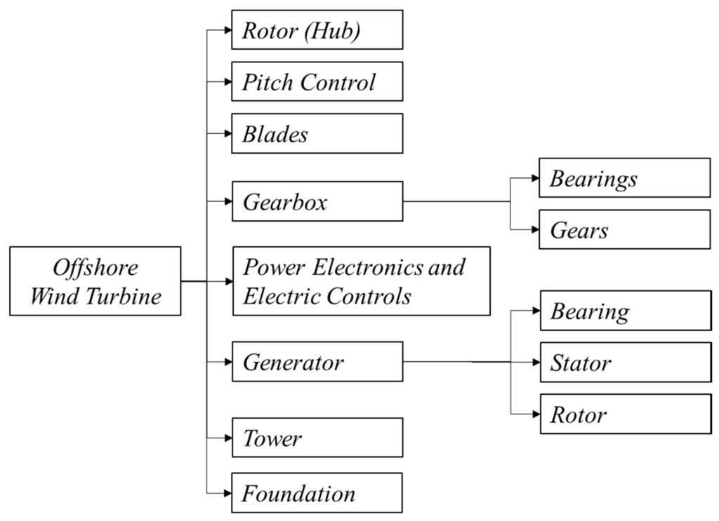 Failure Mode Identification and End of Life Scenarios of Offshore Wind ...