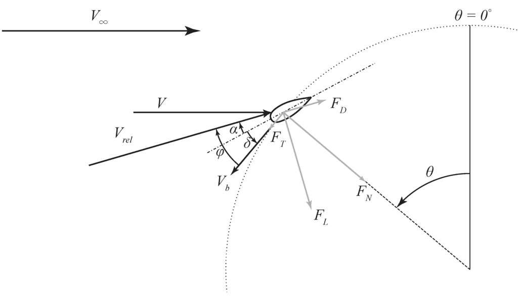 Measurements of the Aerodynamic Normal Forces on a 12-kW Straight ...