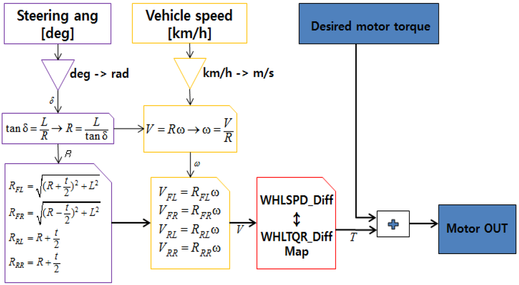 Energies | Free Full-Text | Torque Distribution Algorithm for an ...