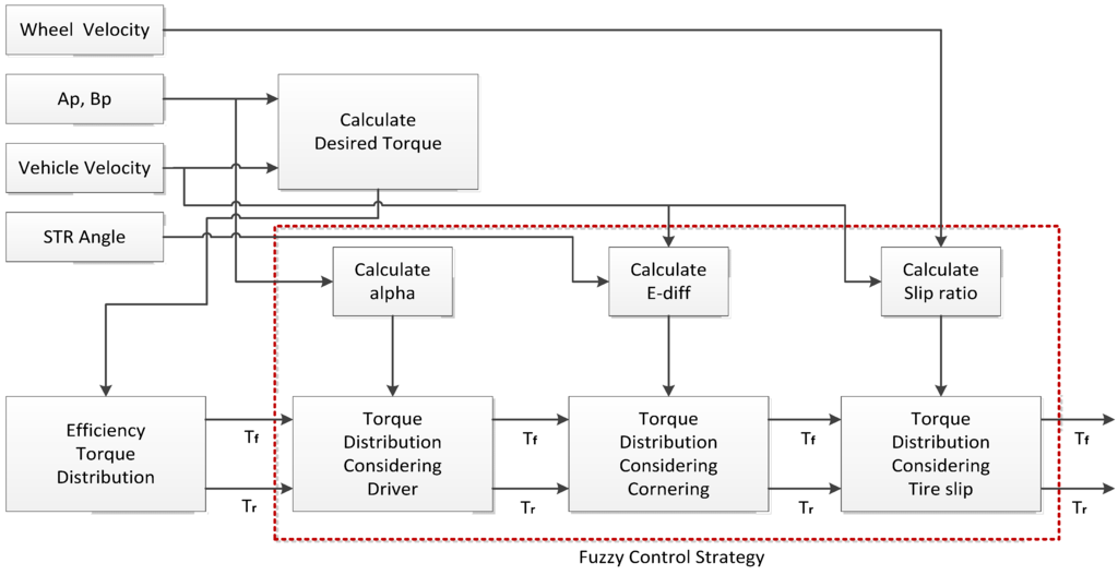 Energies | Free Full-Text | Torque Distribution Algorithm for an ...