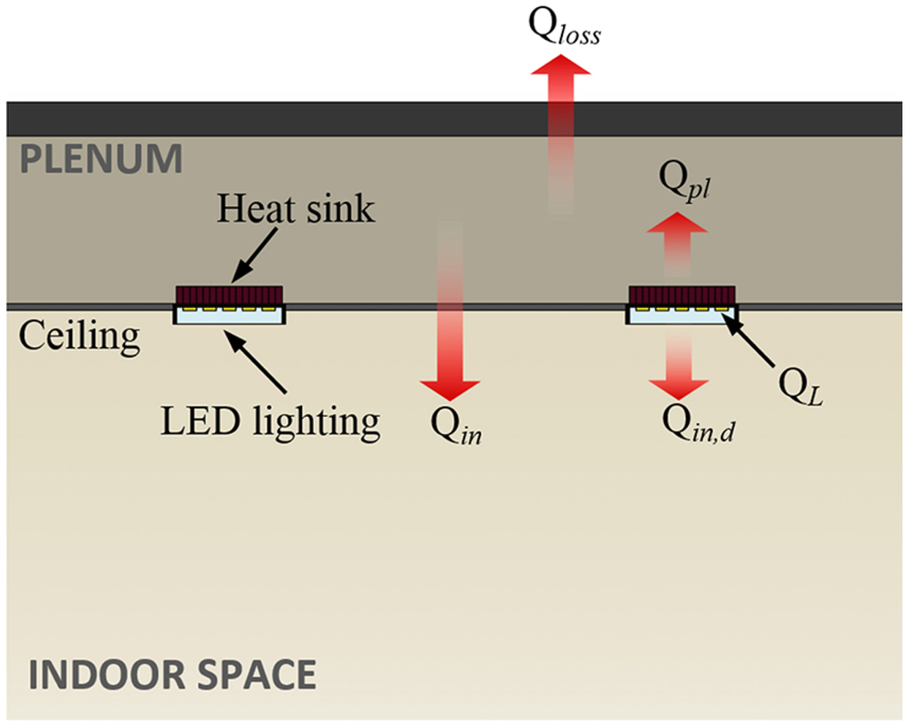 Synergetic Effect between Lighting Efficiency Enhancement and Building ...