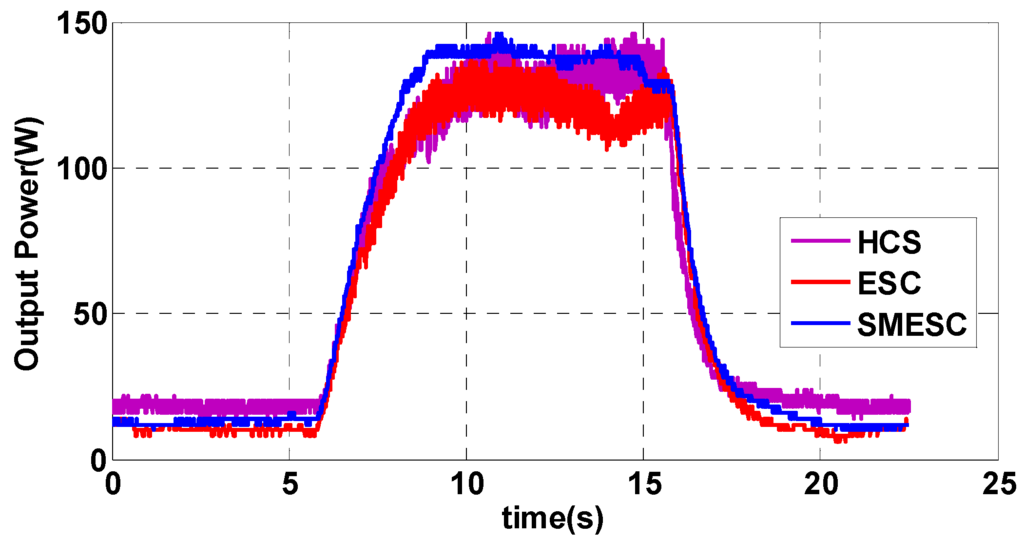 Blade Fault Diagnosis in Small Wind Power Systems Using MPPT with ...