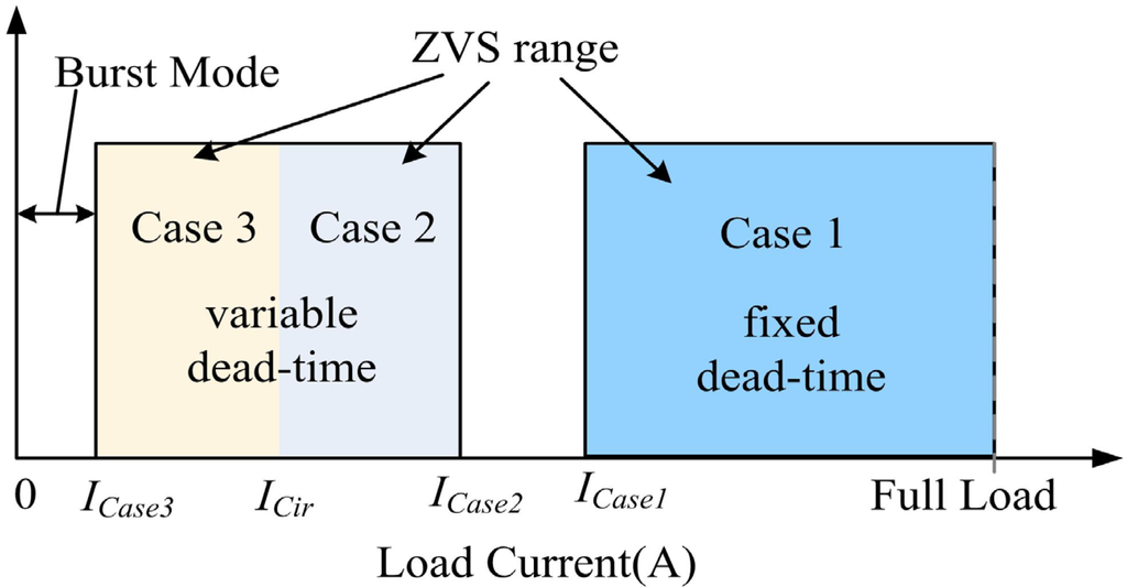 A Novel Choice Procedure of Magnetic Component Values for Phase Shifted ...