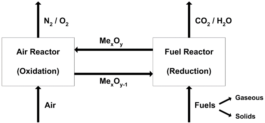 Energies | Free Full-Text | Chemical-Looping Combustion and ...