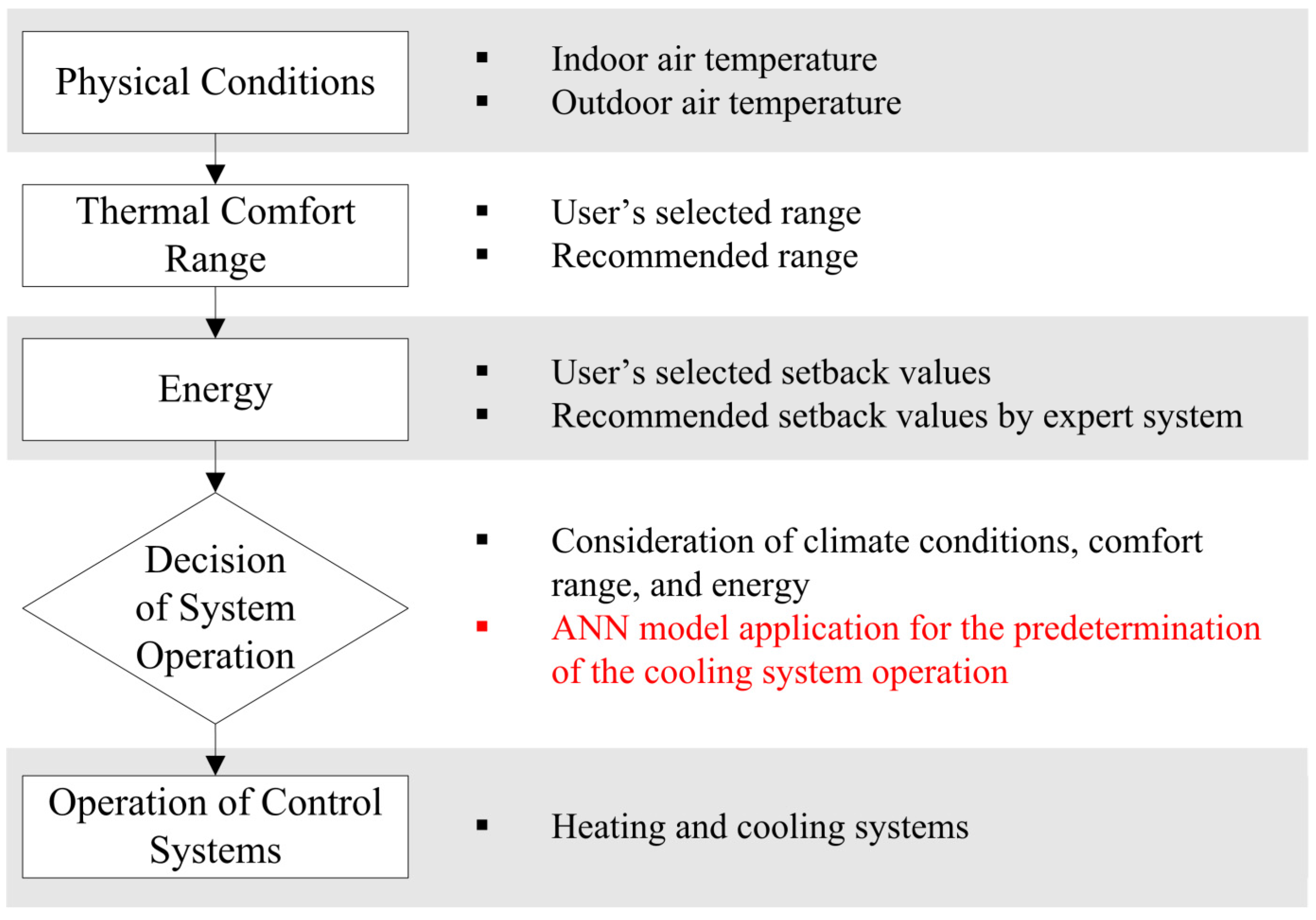 ANN-Based Prediction and Optimization of Cooling System in Hotel Rooms