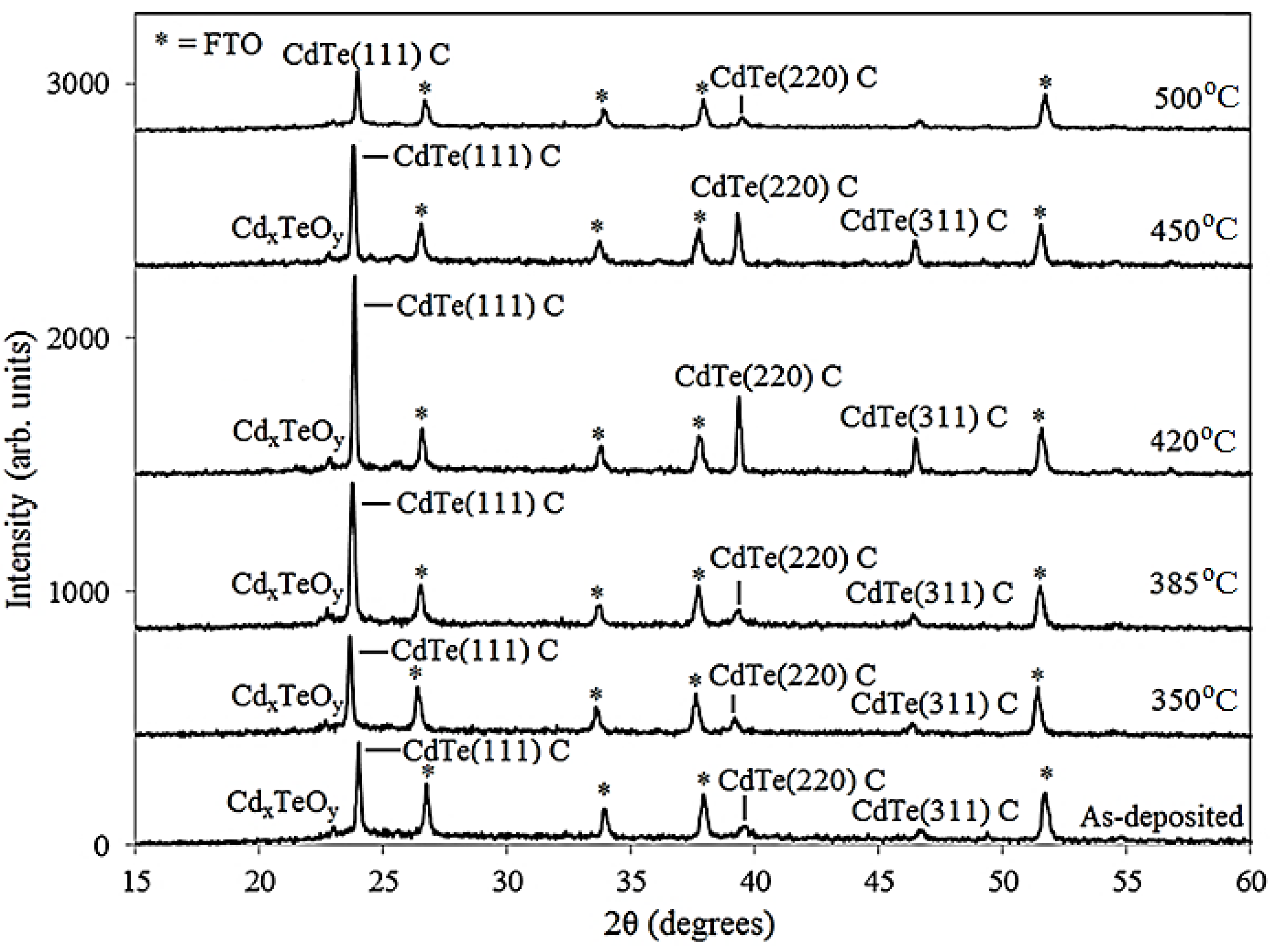 Electro-Plating and Characterisation of CdTe Thin Films Using CdCl2 as ...