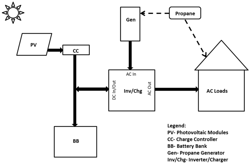 The Effect of Electric Load Profiles on the Performance of Off-Grid ...