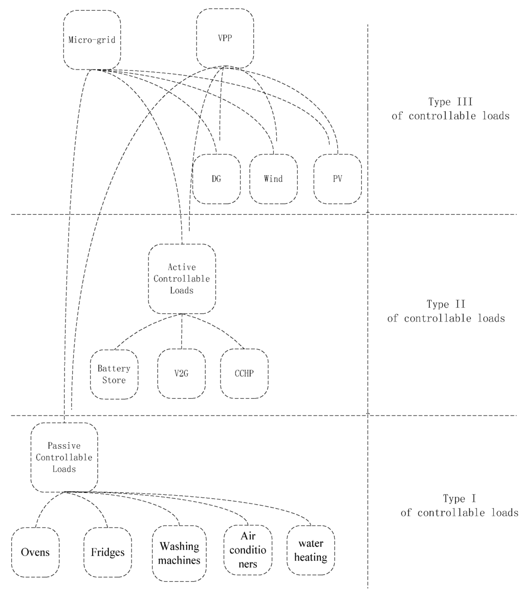 Controllable Load Management Approaches in Smart Grids