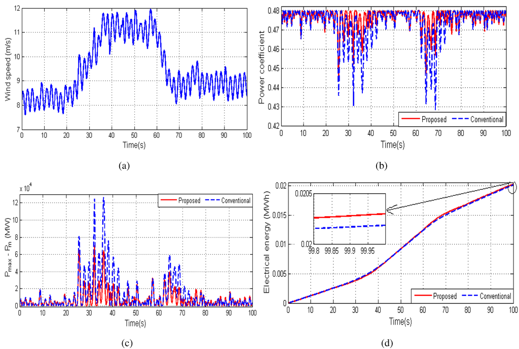 Maximum Energy Output of a DFIG Wind Turbine Using an Improved MPPT-Curve Method
