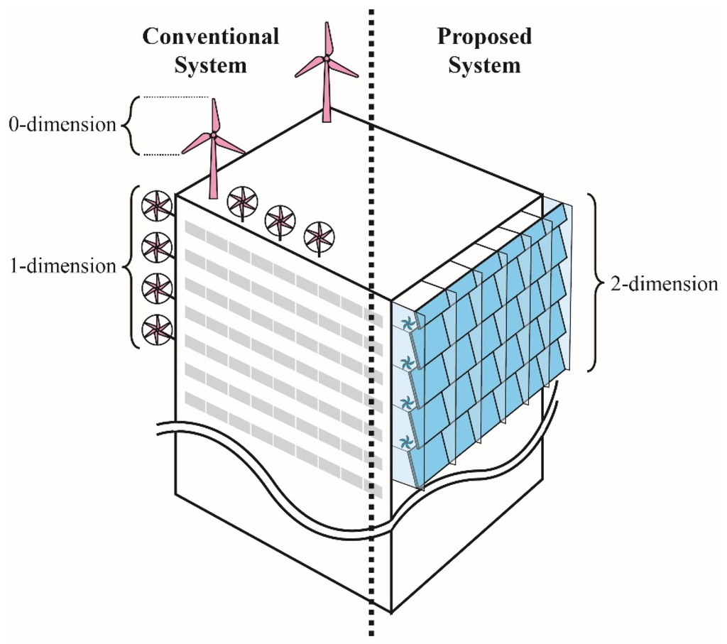 A New Building-Integrated Wind Turbine System Utilizing the Building