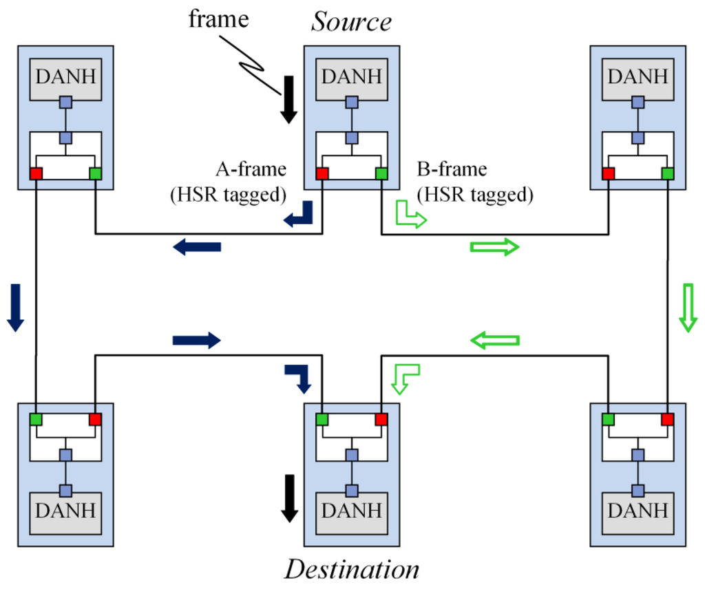 A Comparison of Techniques for Reducing Unicast Traffic in HSR Networks