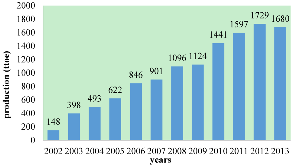 Forecasting China’s Annual Biofuel Production Using an Improved Grey Model