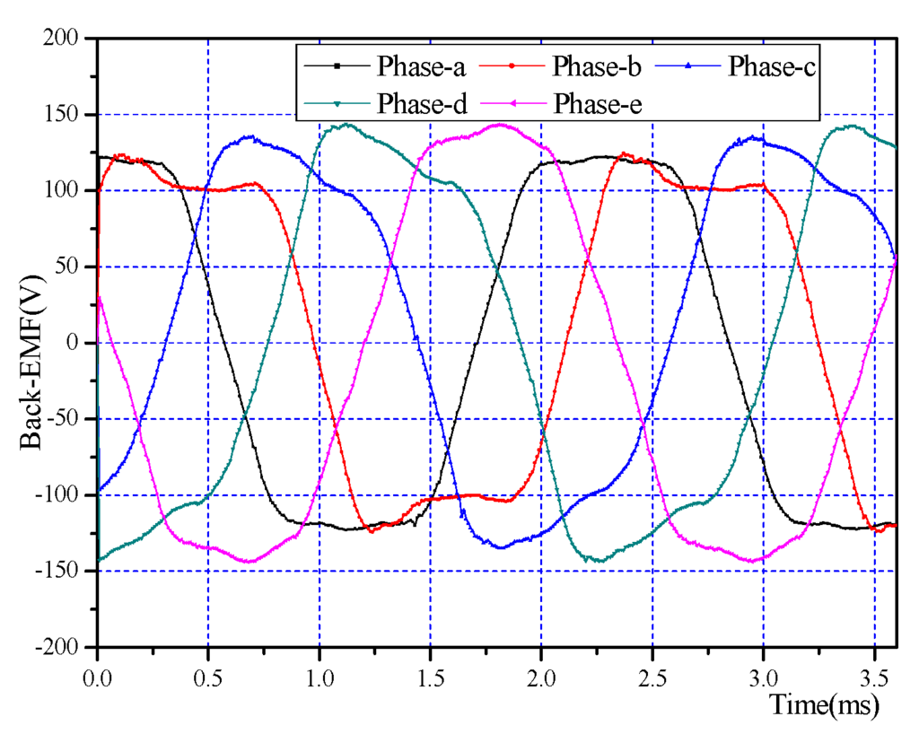 Open-Phase Fault Tolerance Techniques of Five-Phase Dual-Rotor ...