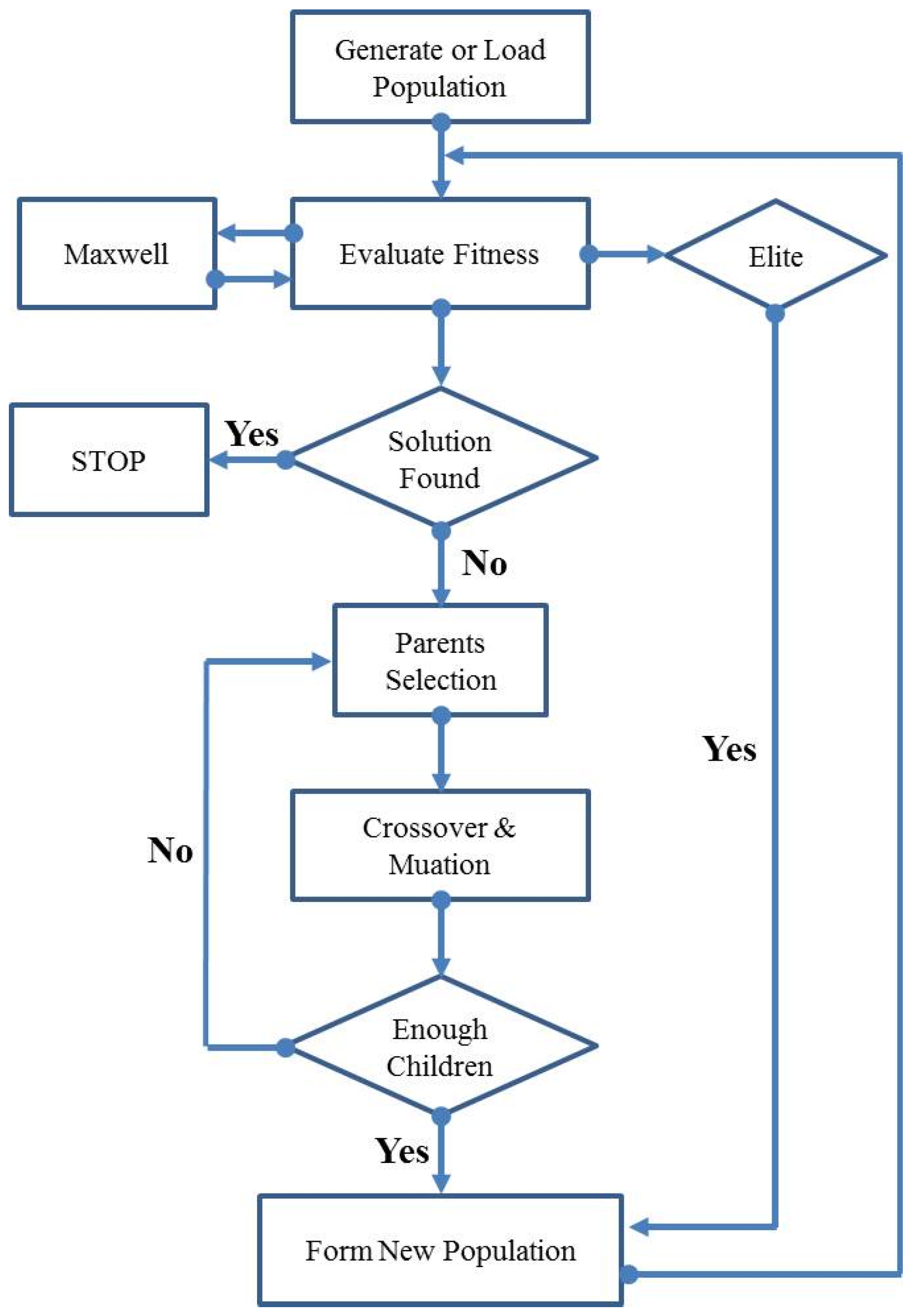 Genetic Algorithm-Based Design Optimization of Electromagnetic Valve ...
