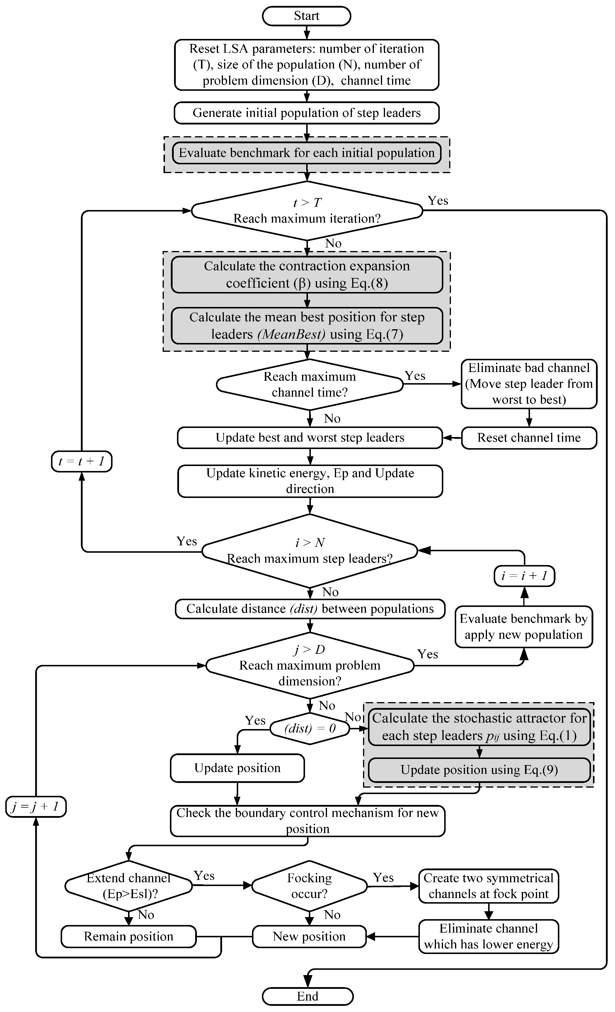 Energies | Free Full-Text | A Novel Quantum-Behaved Lightning Search Algorithm Approach to ...