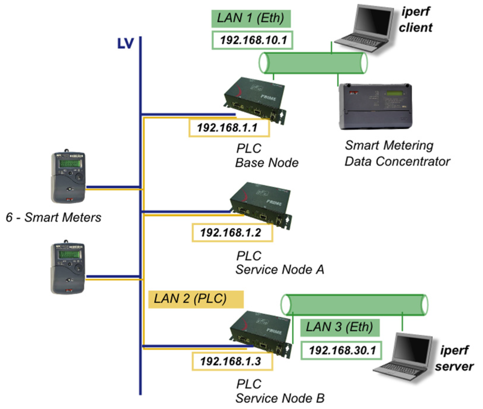 Energies | Free Full-Text | Adaptation of Powerline Communications ...