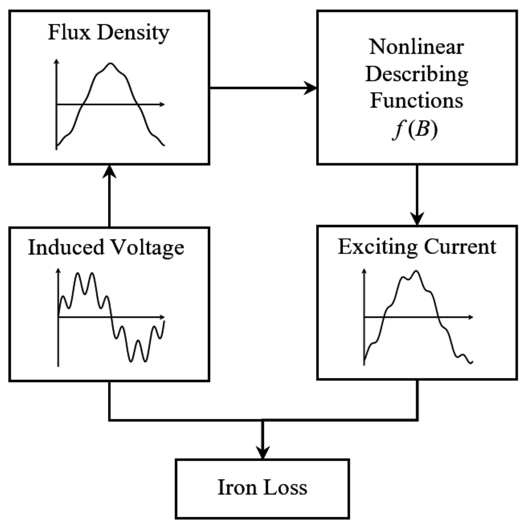 Predicting Iron Losses in Laminated Steel with Given Non-Sinusoidal ...