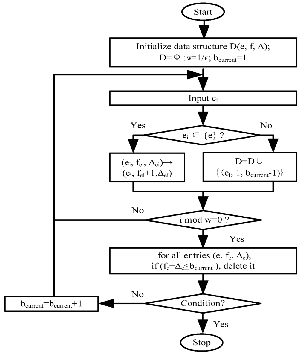 Energies | Free Full-Text | A Lossy Counting-Based State of Charge Estimation Method and Its ...