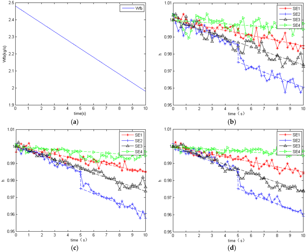 Energies | Free Full-Text | Gas Turbine Transient Performance Tracking ...