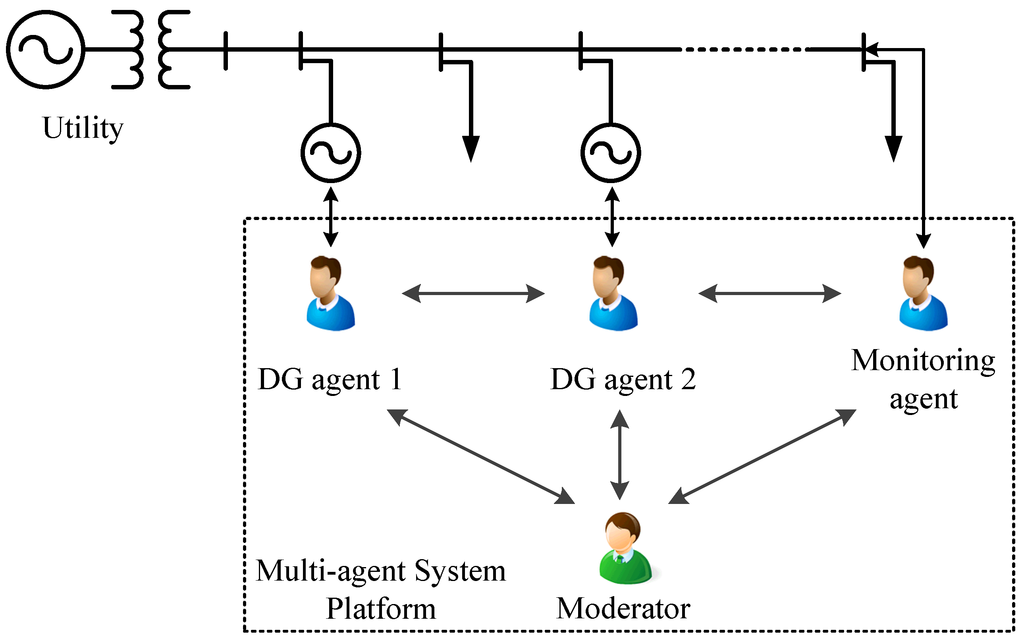 Voltage Control Method Using Distributed Generators Based on a Multi-Agent System