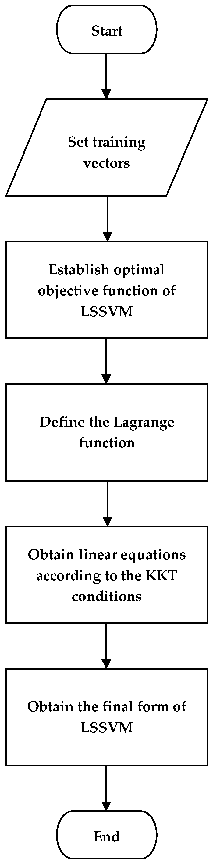 Wind Power Grid Connected Capacity Prediction Using LSSVM Optimized by ...