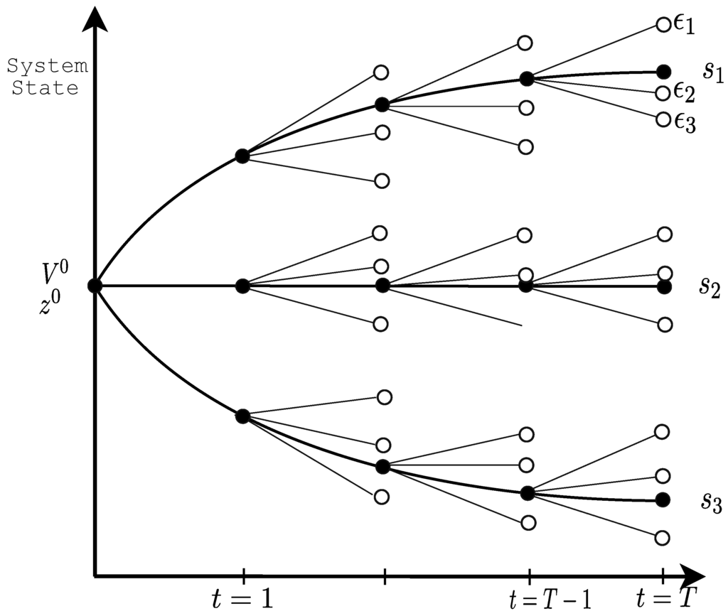 Efficient Parallelization of the Stochastic Dual Dynamic Programming Algorithm Applied to ...