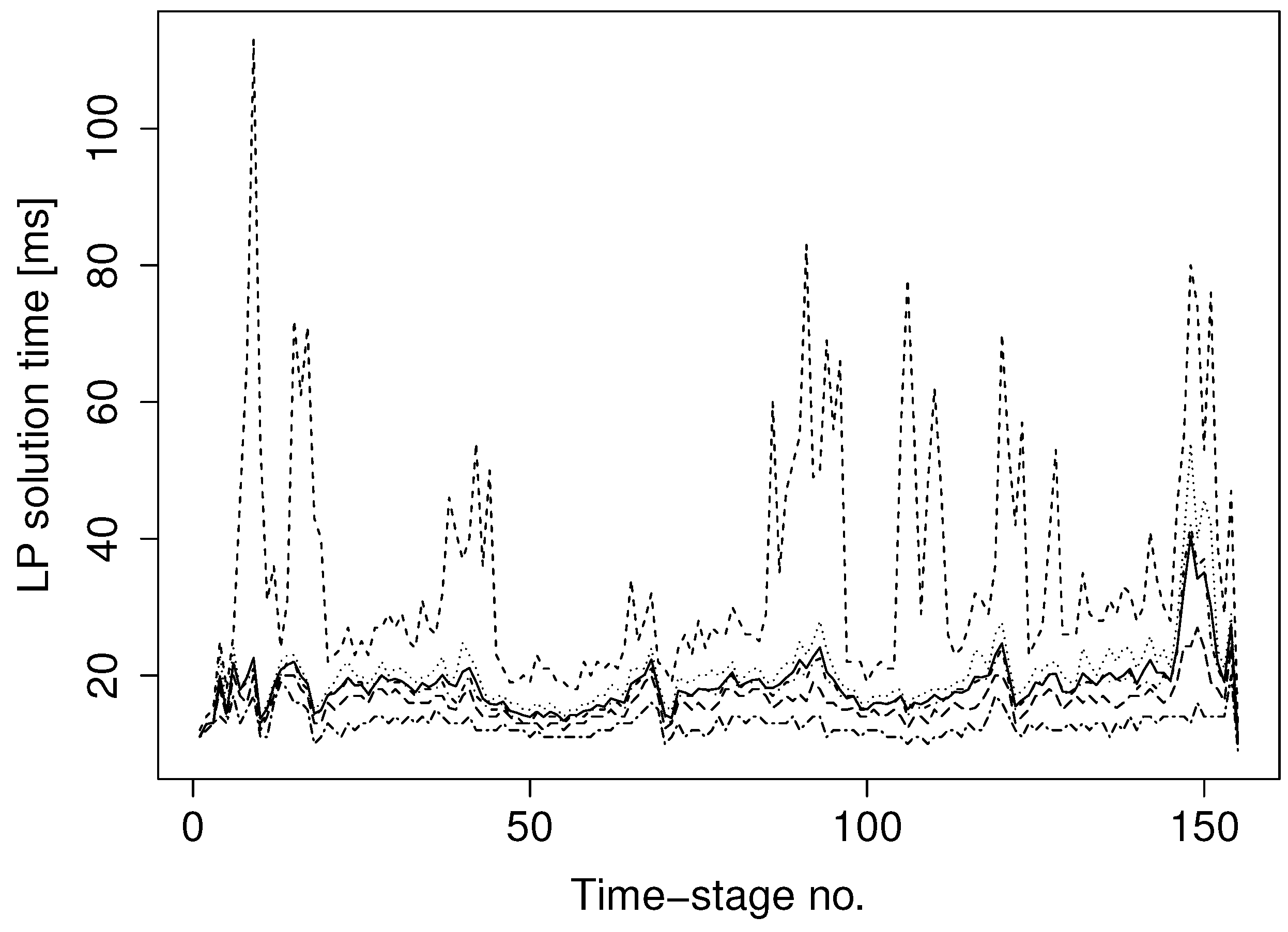 Efficient Parallelization of the Stochastic Dual Dynamic Programming Algorithm Applied to ...