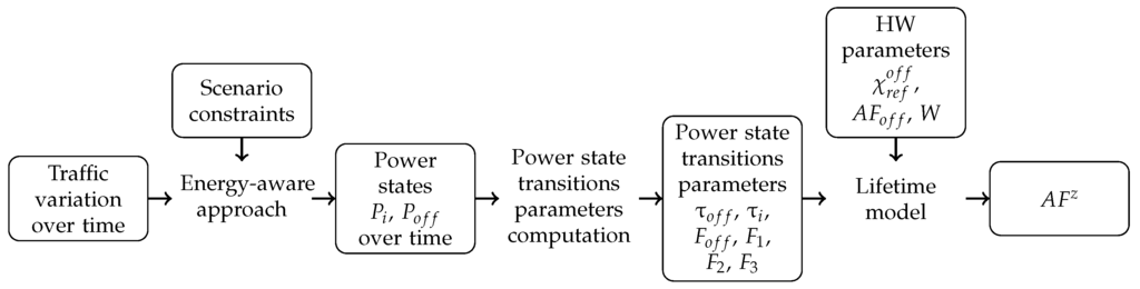 Life is Short: The Impact of Power States on Base Station Lifetime
