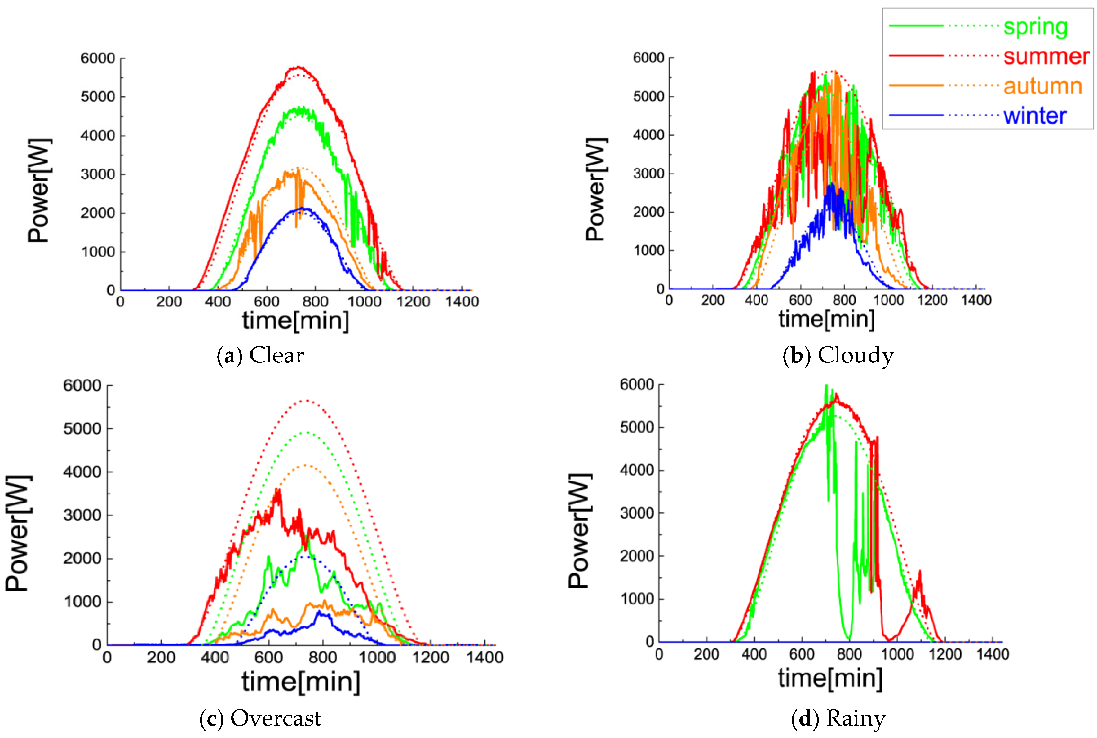 Energies | Free Full-Text | A Power Prediction Method for Photovoltaic Power Plant Based on ...