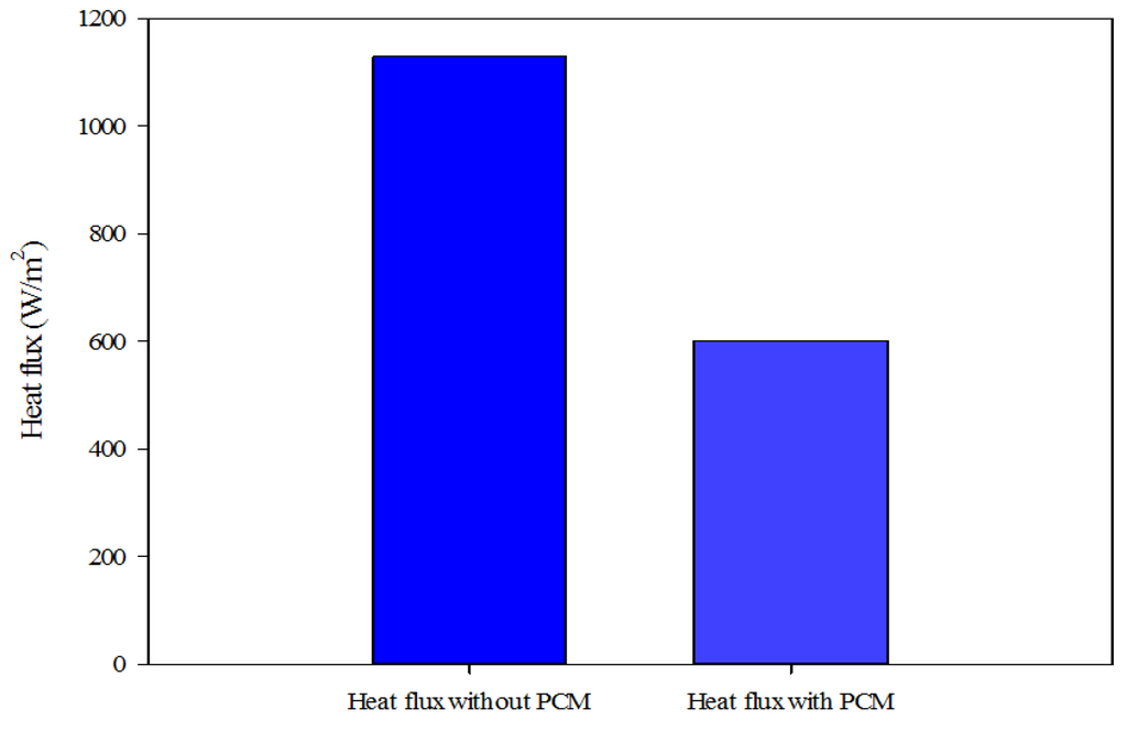 Phase Change Materials-Assisted Heat Flux Reduction: Experiment and ...