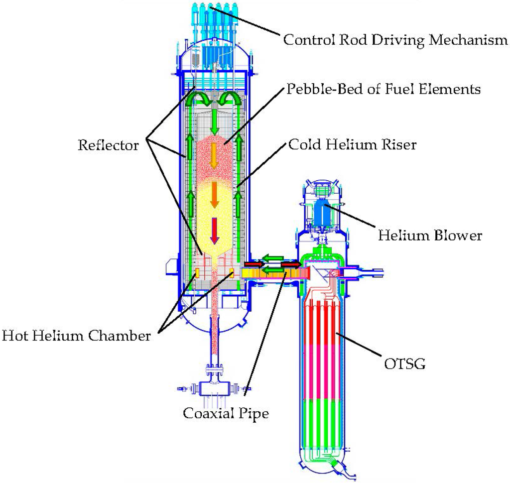 Model-Free Coordinated Control for MHTGR-Based Nuclear Steam Supply Systems