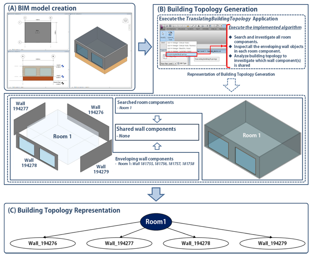 An Algorithm to Translate Building Topology in Building Information Modeling into Object ...