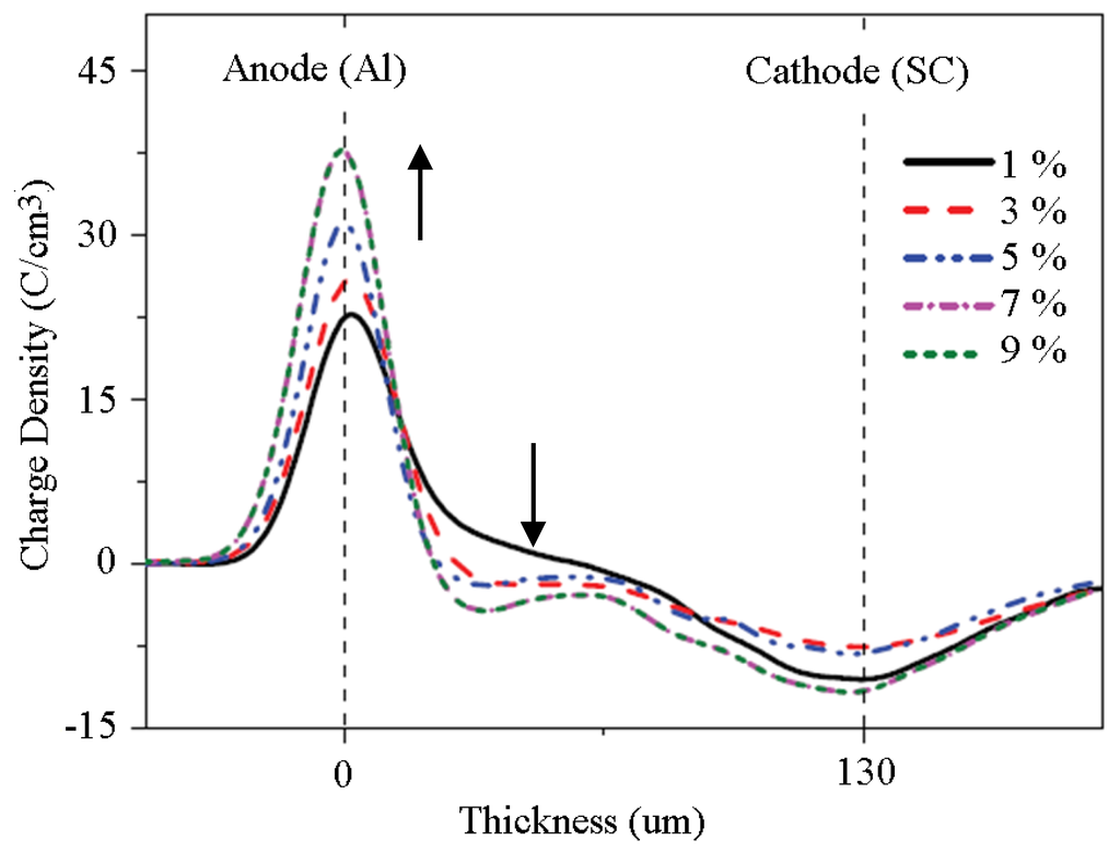Progress of Space Charge Research on Oil-Paper Insulation Using Pulsed ...