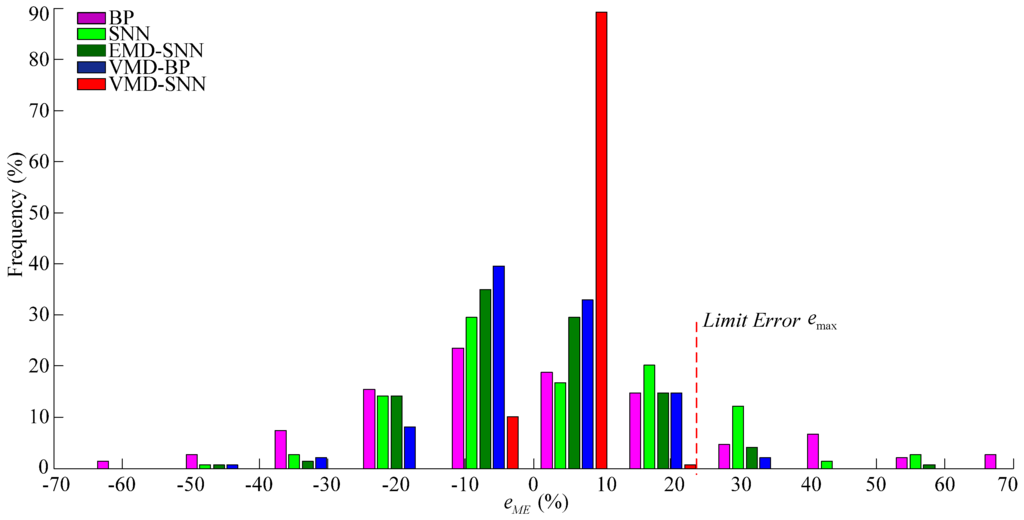 A Carbon Price Forecasting Model Based On Variational Mode Decomposition And Spiking Neural Networks