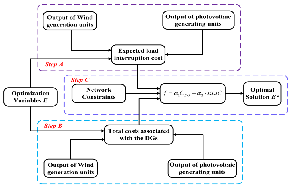 Optimal Siting and Sizing of Distributed Generators in Distribution Systems Considering Cost of ...