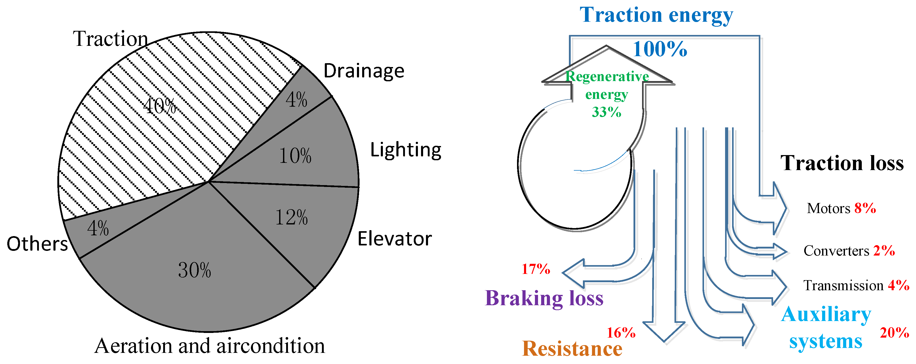 Evaluation of Strategies to Reducing Traction Energy Consumption of ...