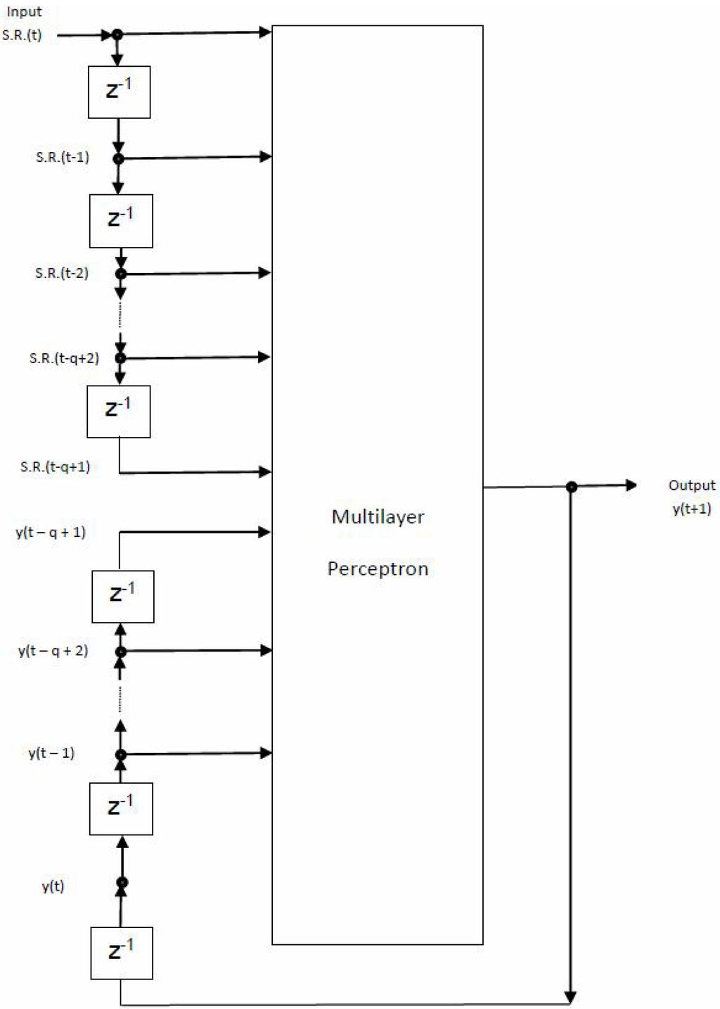 Wind Speed Prediction Using a Univariate ARIMA Model and a Multivariate NARX Model