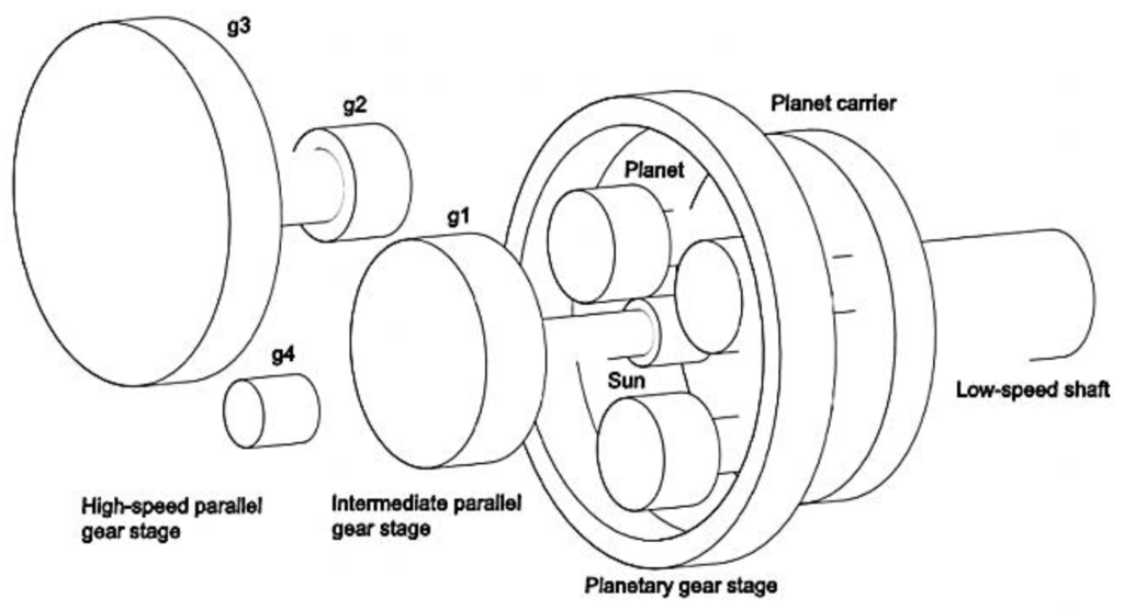 Dynamic Analysis of Wind Turbine Gearbox Components