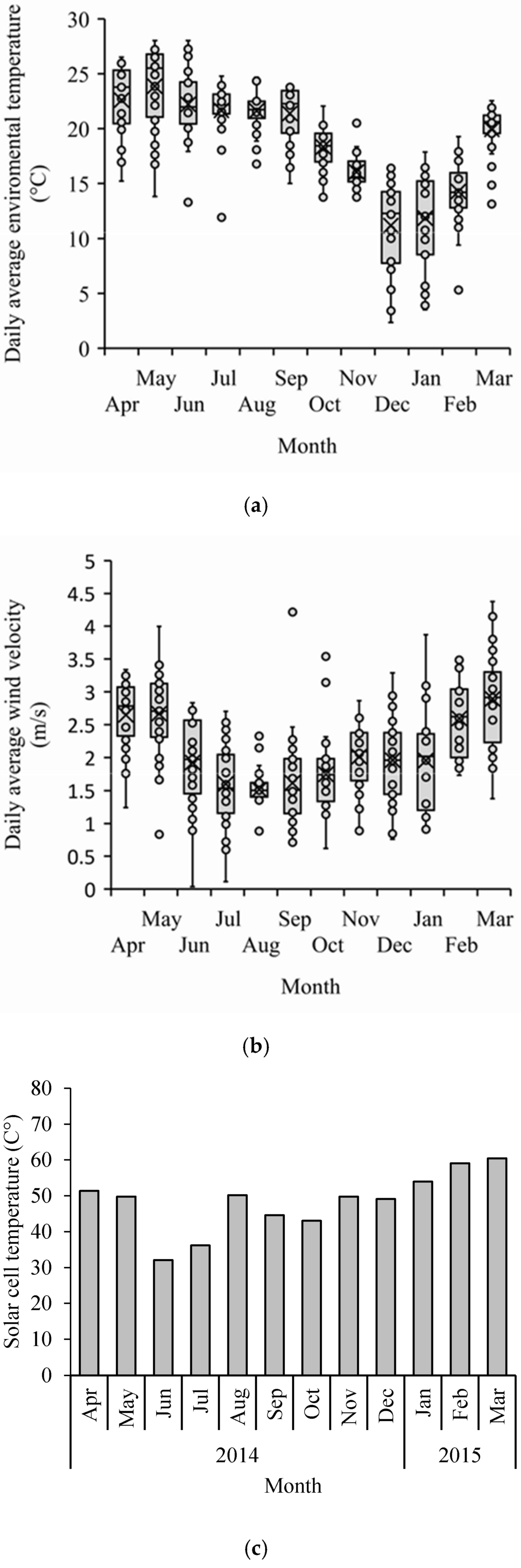 Performance Analysis of a Grid-connected High Concentrating ...
