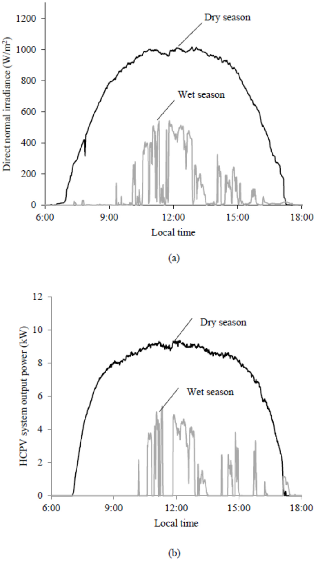 Performance Analysis of a Grid-connected High Concentrating ...